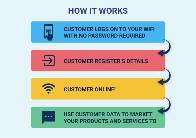 Guest WiFi as a powerful marketing tool - SCG Wales